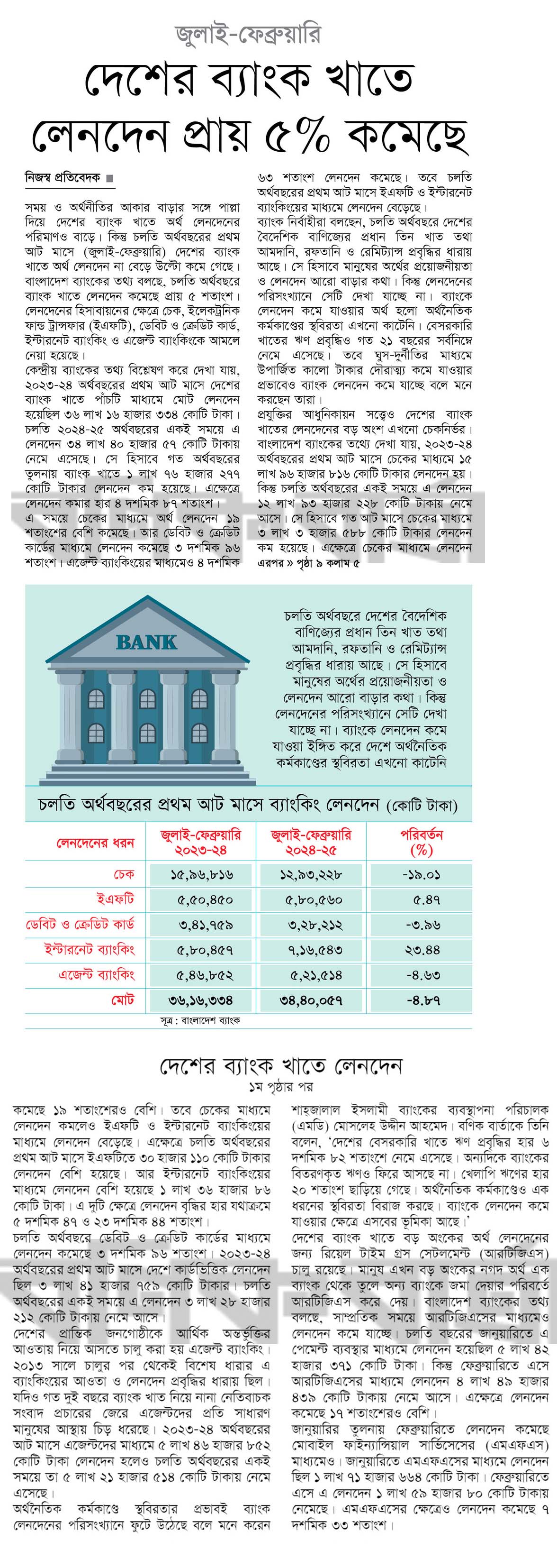 News Shell| দেশের ব্যাংক খাতে লেনদেন প্রায় ৫% কমেছে