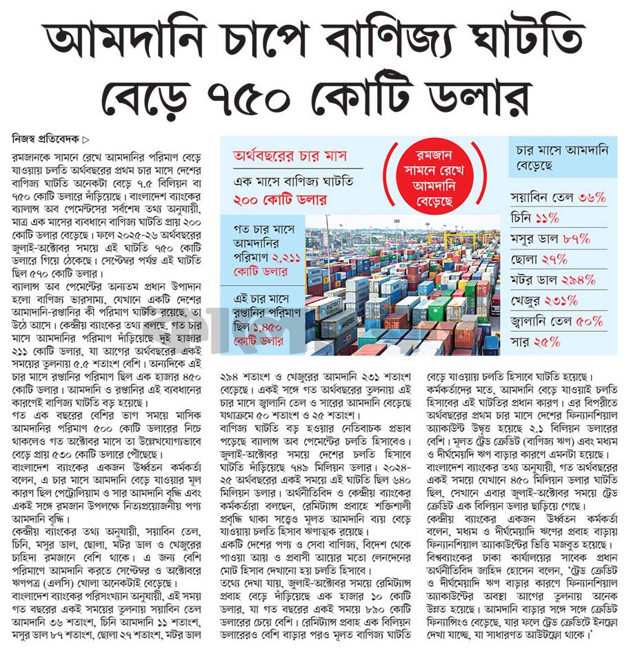 News Shell| আমদানি চাপে বাণিজ্য ঘাটতি বেড়ে ৭৫০ কোটি ডলার